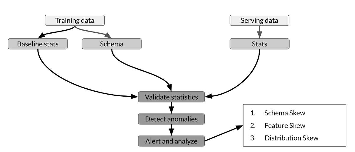 Ensuring Model Reliability in the Real World: A Guide to TensorFlow Data Validation (TFDV) | by ...