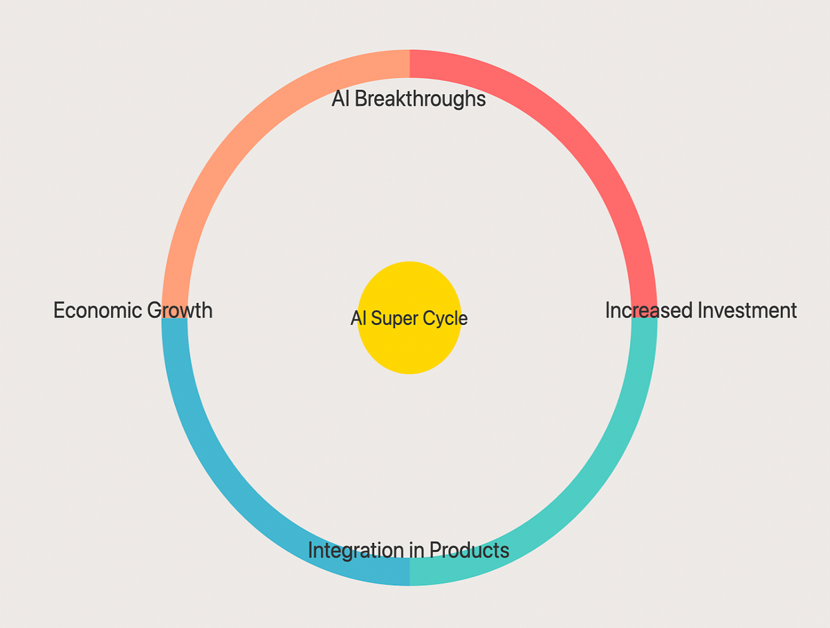 AI Super Cycle: How Apple’s New OS Could Ignite the Revolution 🚀 | by ...