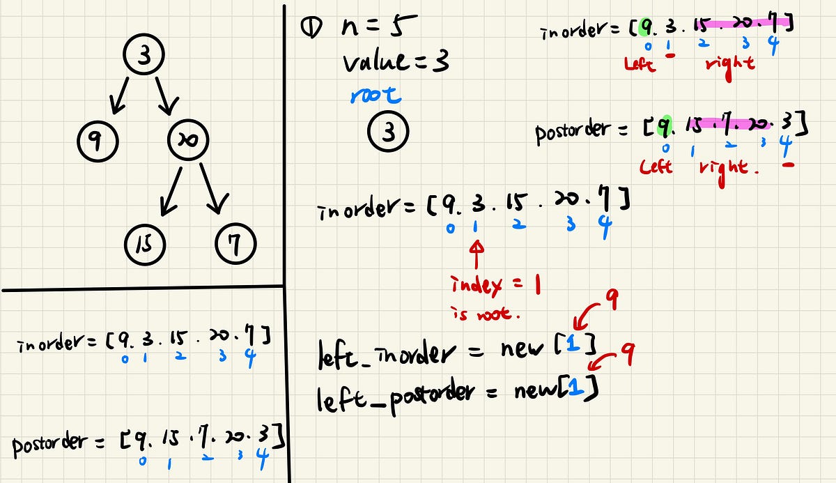刷題日記(15)construct Binary Tree From Inorder And Postorder Traversal 4037