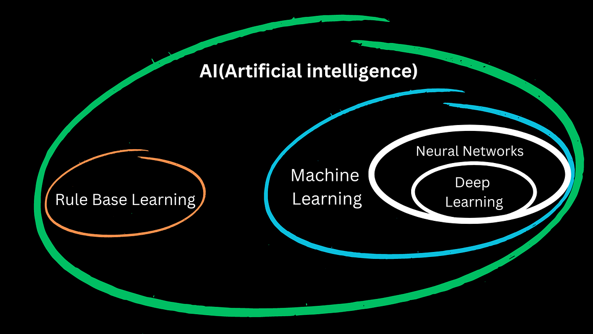 Machine learning | artificial intelligence|linear regression|supervised ...