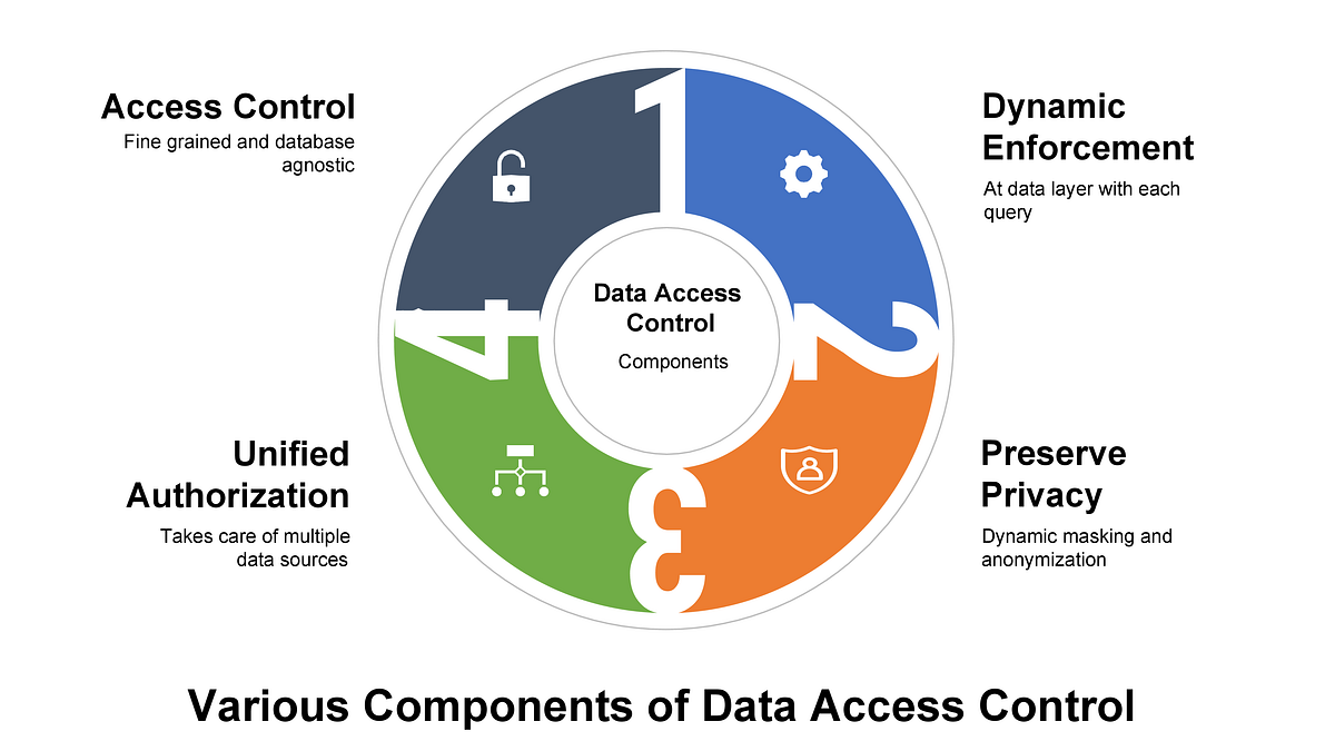 Universal Data Access Controls | Colrows