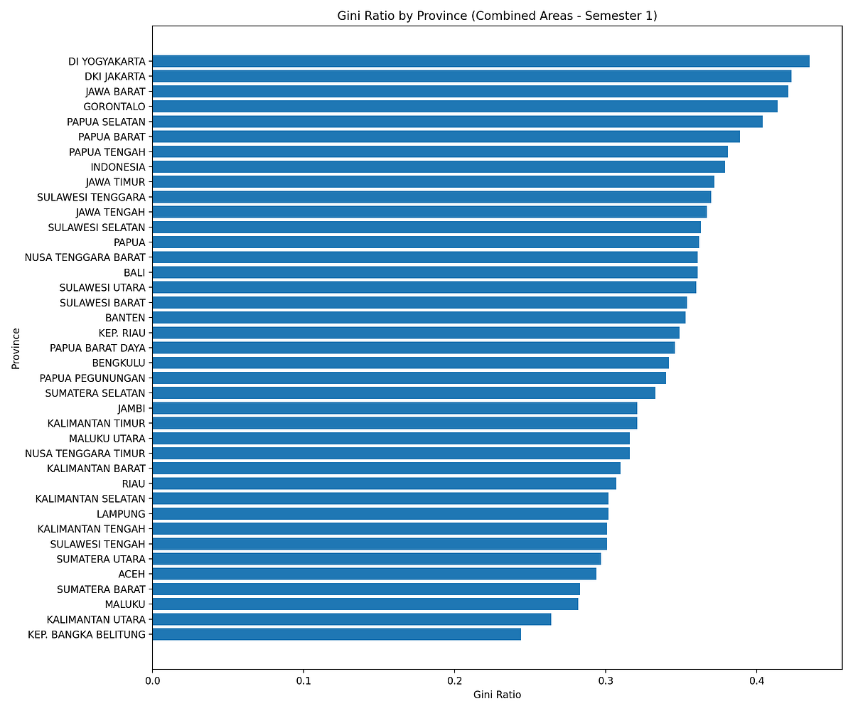 Menelaah Ketimpangan melalui Gini Ratio Indonesia Tahun 2024 (Julius AI) | by Maura Naraya | Apr ...