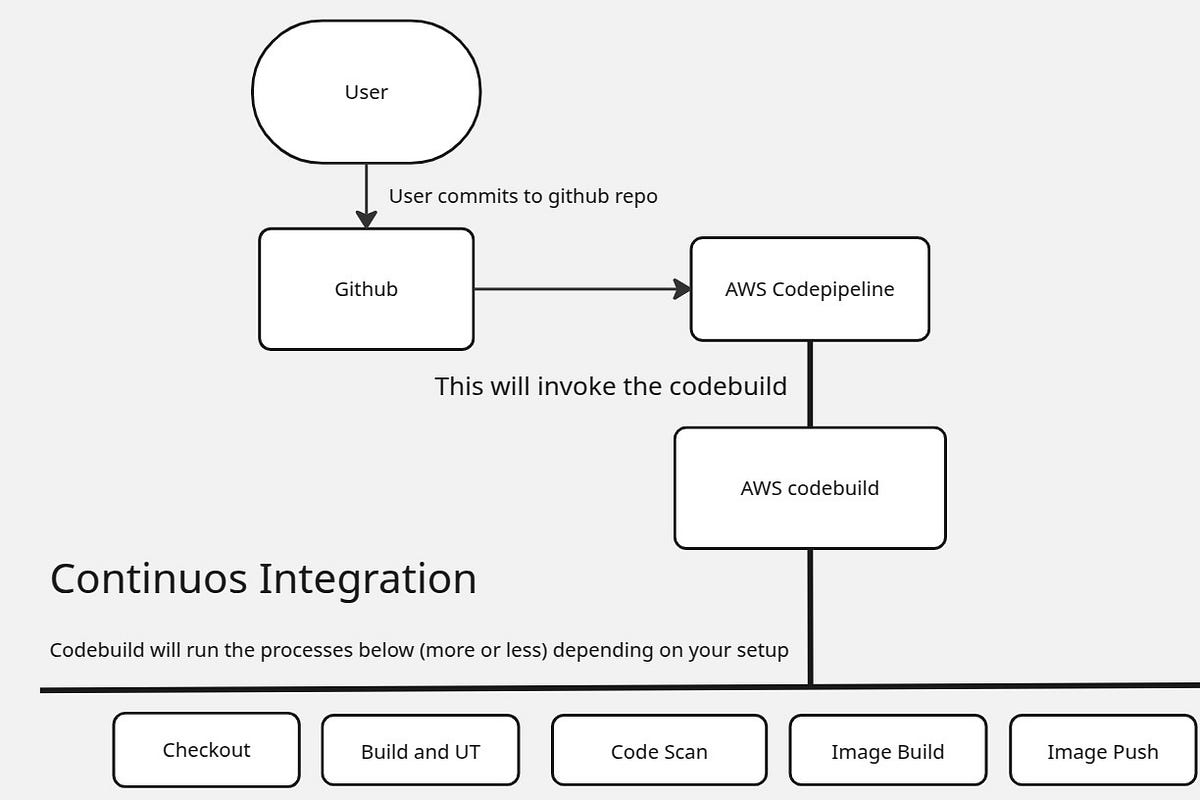 How To Build A Ci Pipeline On Aws With Codepipeline And Codebuild Using