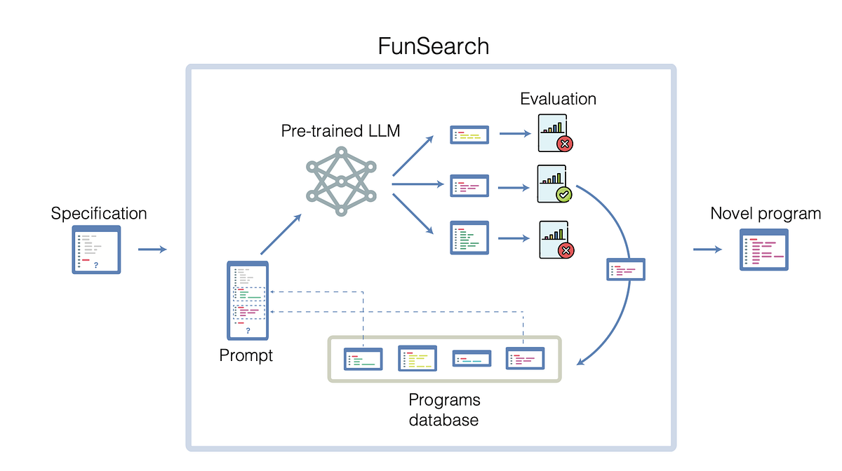 FunSearch — How Deepmind uses LLM to solve a Mathematic problem that ...