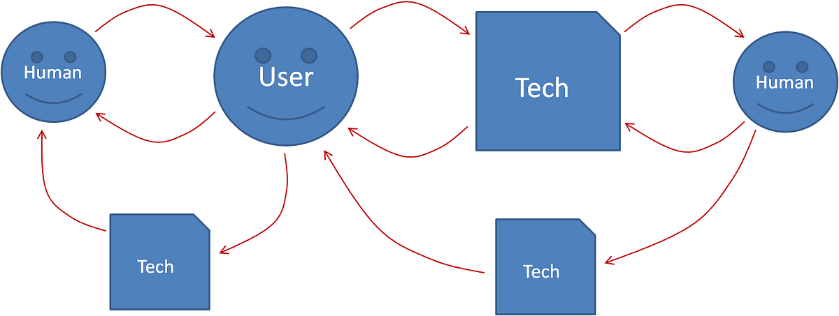 From UCD to HCD: where is the Switch? | by qonita | Design Strat | Medium