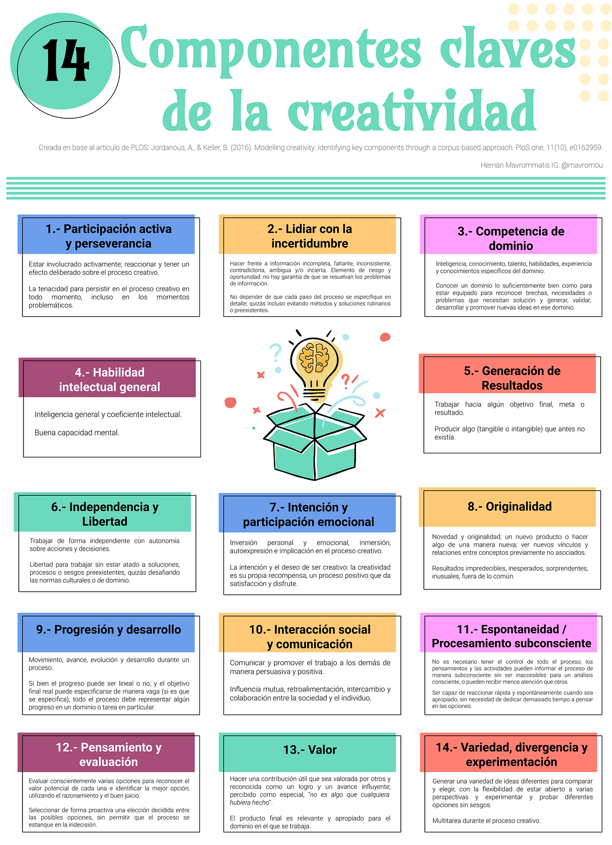 14 Componentes claves de la creatividad | by @mavromou | Medium