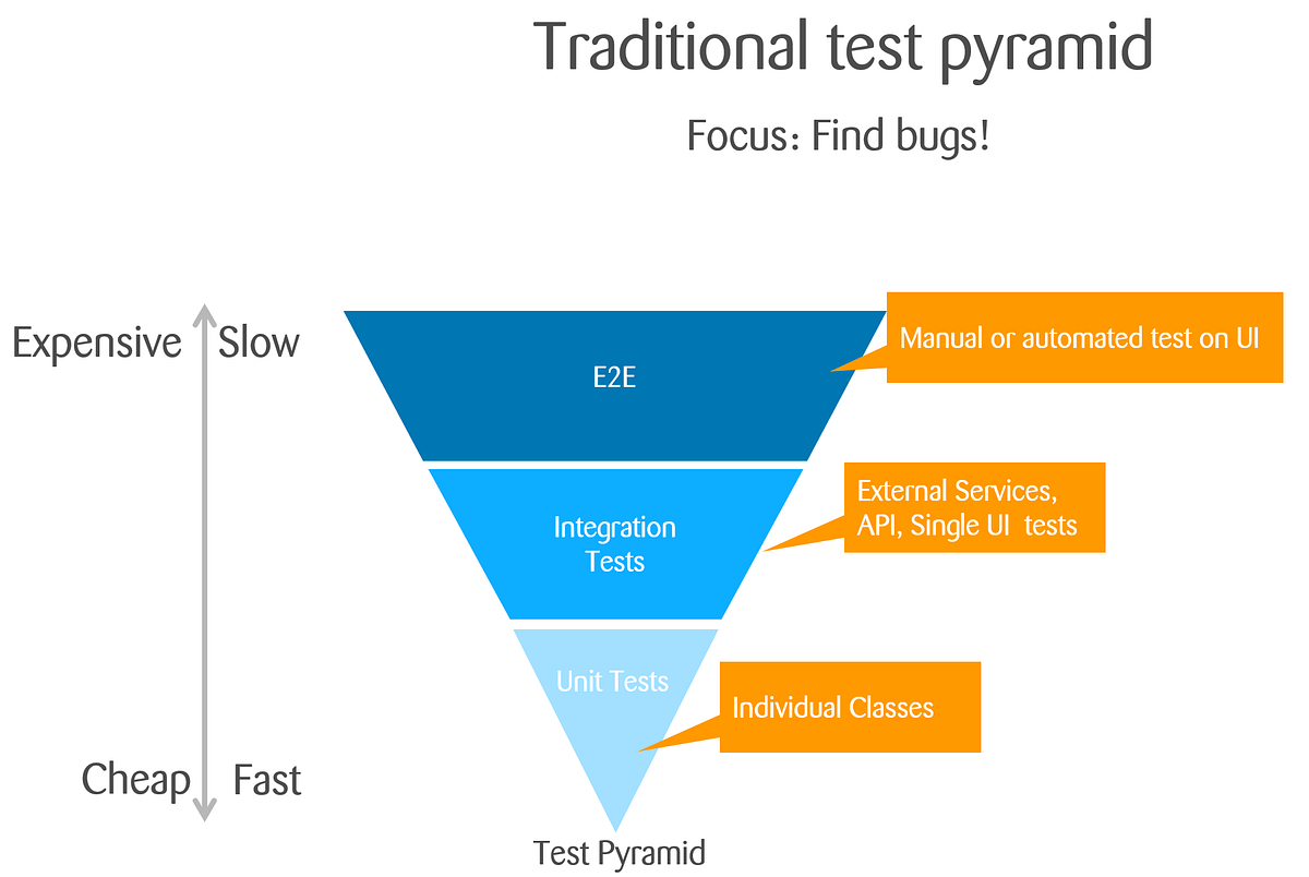 What is the difference between the traditional test pyramid 🔻 and the ...