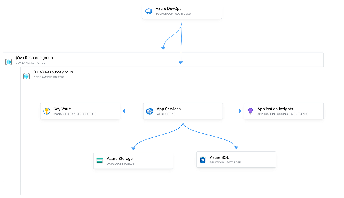 DevOps for Azure: Multi-Environment Provisioning With Terraform & CI/CD Pipelines | by Evgeni ...