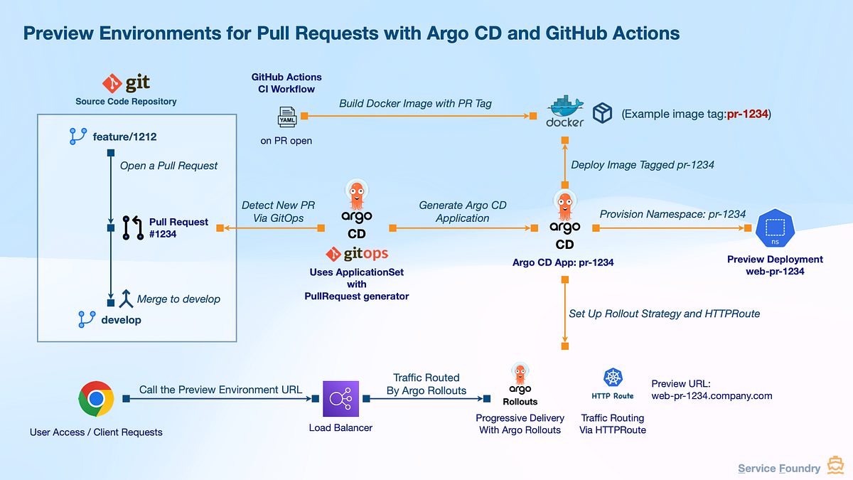 Setting Up Preview Environments For Pull Requests With Argo Cd And