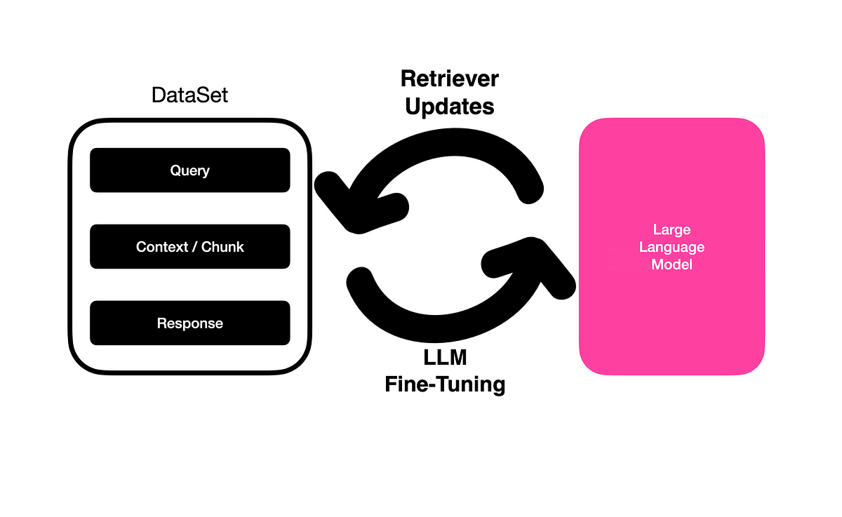Fine-Tuning LLMs With Retrieval Augmented Generation (RAG) | by Cobus ... Fine-Tuning LLMs With Retrieval Augmented Generation (RAG) | by Cobus ...