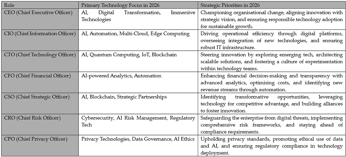 Technology Trends 2026: Navigating the Next Wave of Innovation | by ...