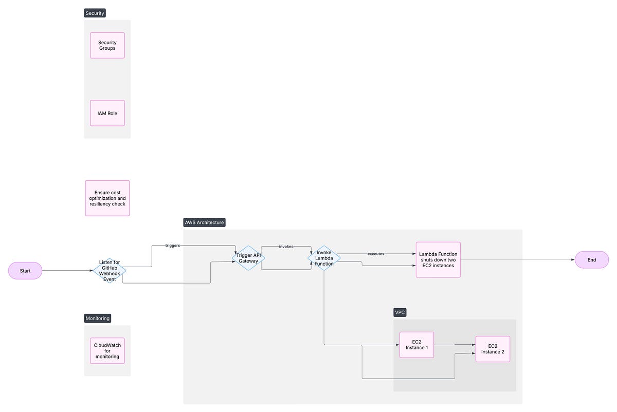 Cost Optimization On Aws Event Driven Automation For Stopping Ec2 Instances Using Github