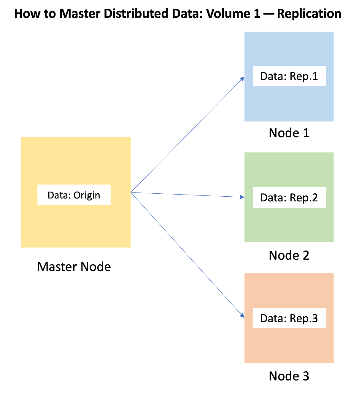 How to Master Distributed Data: Volume 1 — Replication | by Martin Jurado Pedroza | Medium