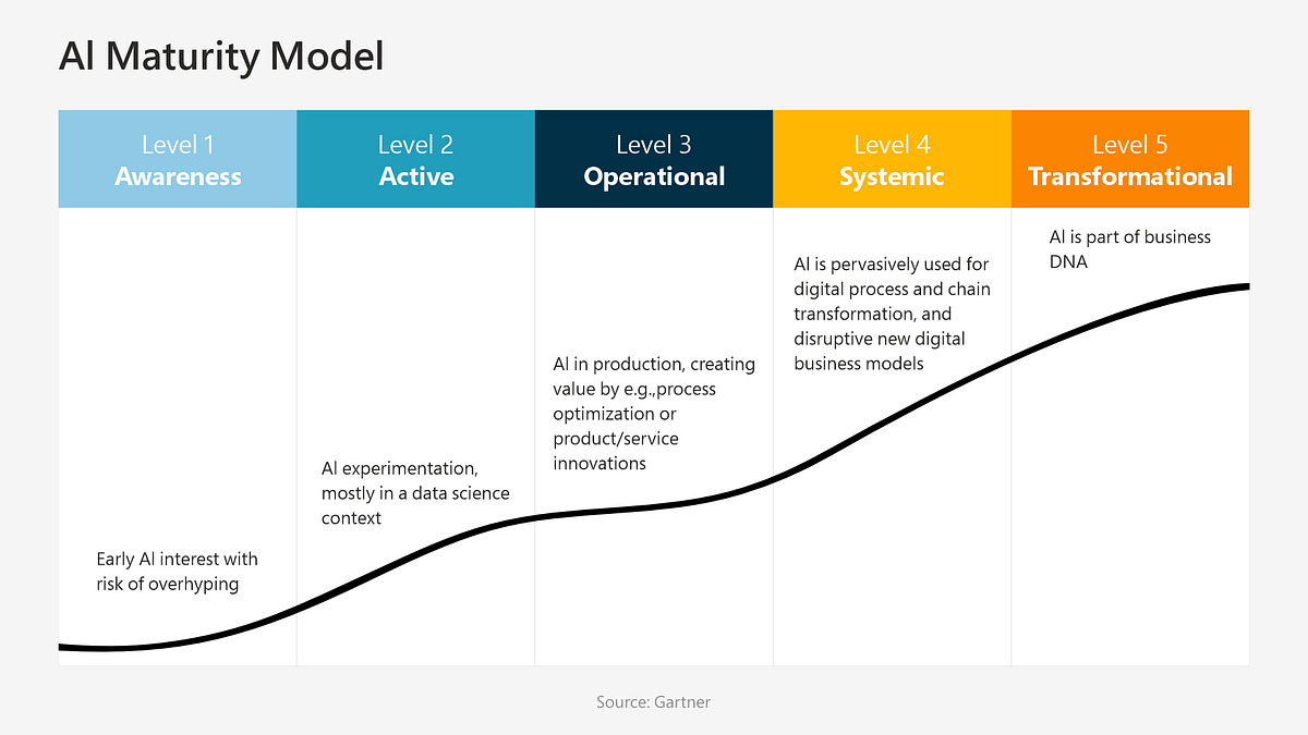 Your AI Maturity Score as a PM (Free Self-Test + Strategy Breakdown ...