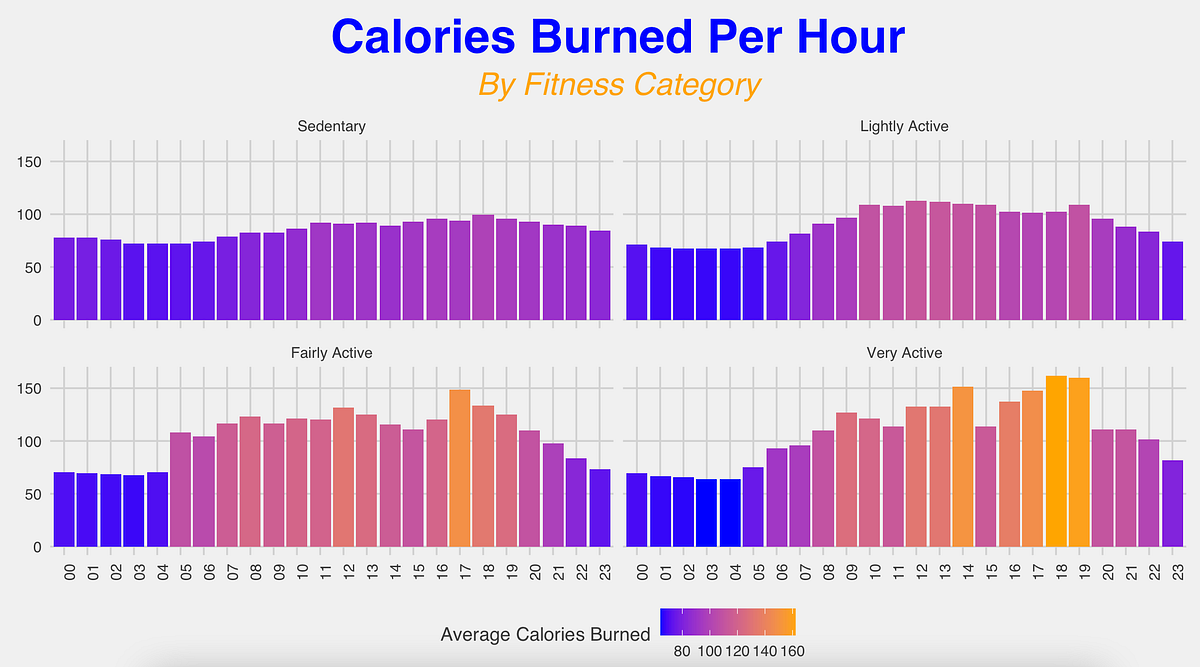 BellaBeat Data Analysis — R. In this project I take data from 33… | by Jonathan Shmulovich | Medium