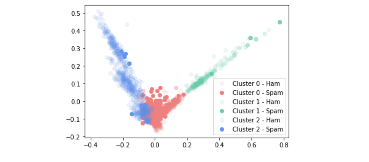 Classifying emails with machine learning | by Matthew Eng | Medium