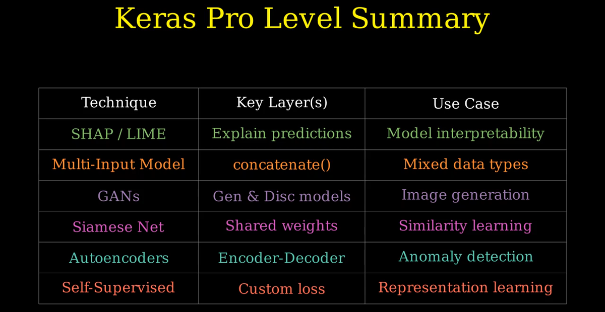 Tensorflow Keras CheatSheet: For Deep Learning Model Dev Part-1 | by Rohan Dutt | Jun, 2025 | Medium