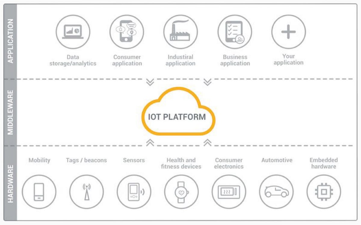 Full Stack AIoT Developer : Part 1 EP 4: IoT Commercial Platforms | by ...