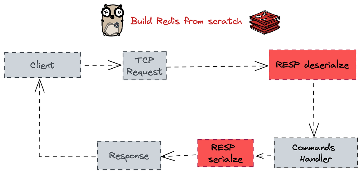 Building Redis from Scratch with Python: A Hands-on Guide | by Shourabhpandey | Medium