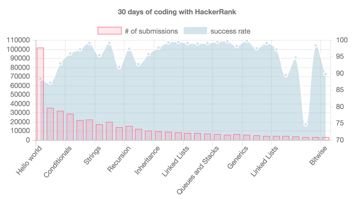30 days of coding. HackerRank presents 30 days of coding… | by Joyce Lin | Startup Grind | Medium