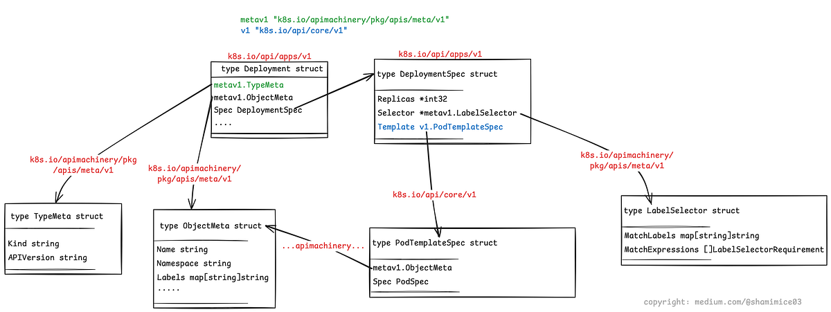Getting Started With Kubernetes Client-Go | by Md Shamim | Level Up Coding