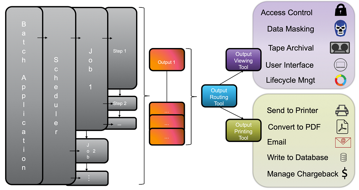 Mainframe Batch 101 — Concepts & Why it Matters | by Sujay Solomon ...