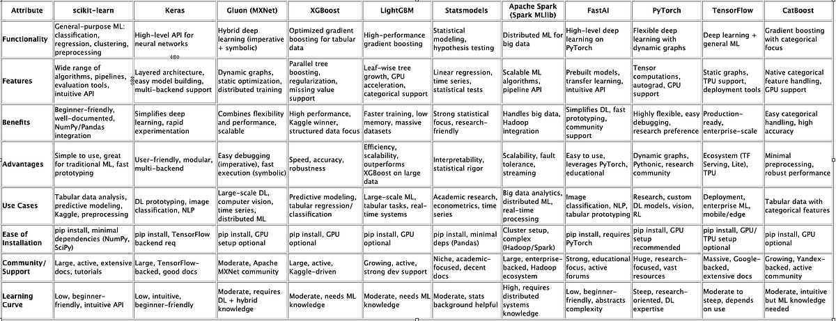 A Guide to Choosing the Right ML and DL Library | by Jeffrey Taylor ...