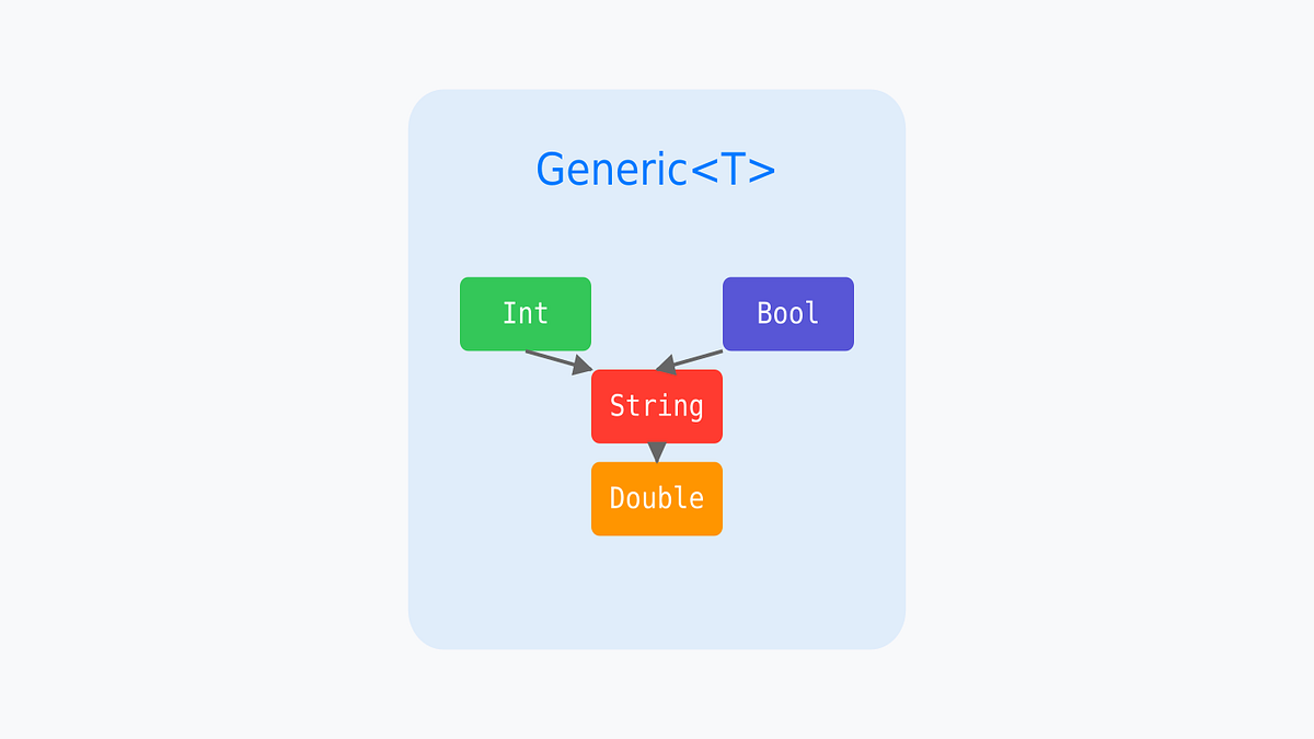 Swift Generics: Temiz Kod Yazmanın Generic Formülü | by Emre Cambolat | Jan, 2025 | Medium