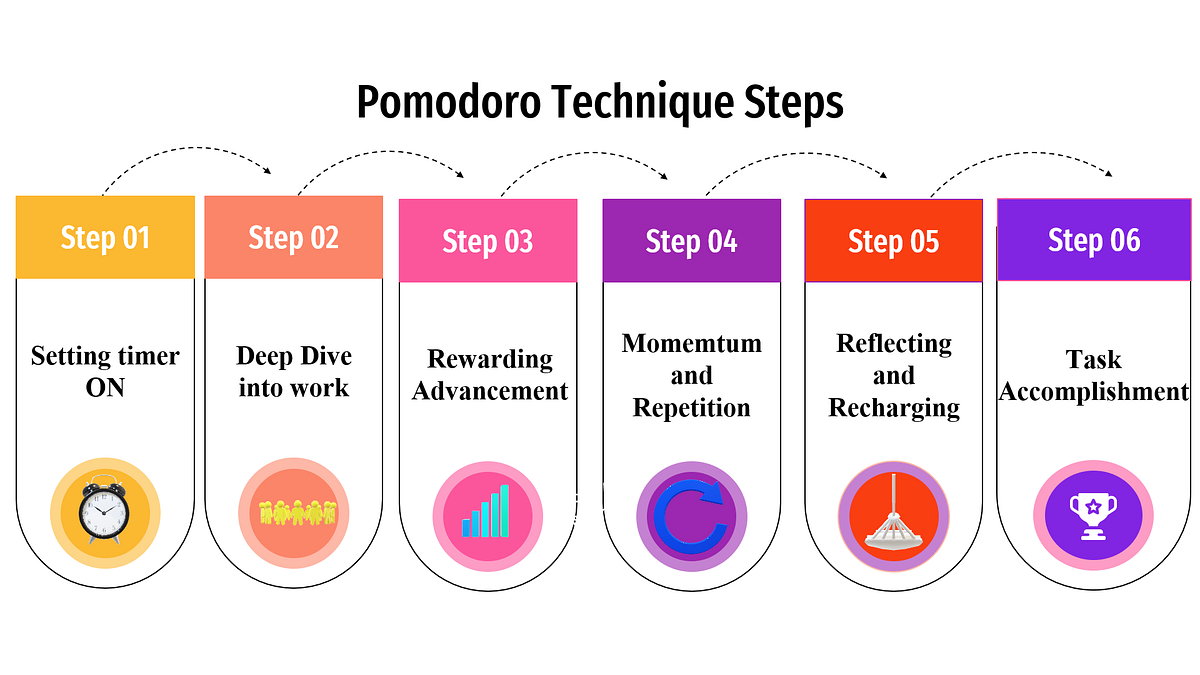 Unlocking Efficiency: My Journey with the Pomodoro Technique | by ...