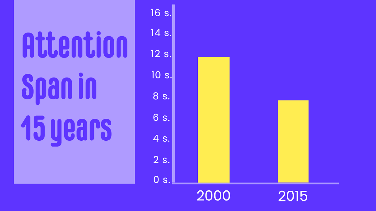 TikTok: Attention-span begone!. TikTok and other fast-paced social… | by Mike Gonzalez | Medium