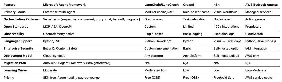 Microsoft Agent Framework: A Comprehensive First Look | by Henry Bravo | Medium