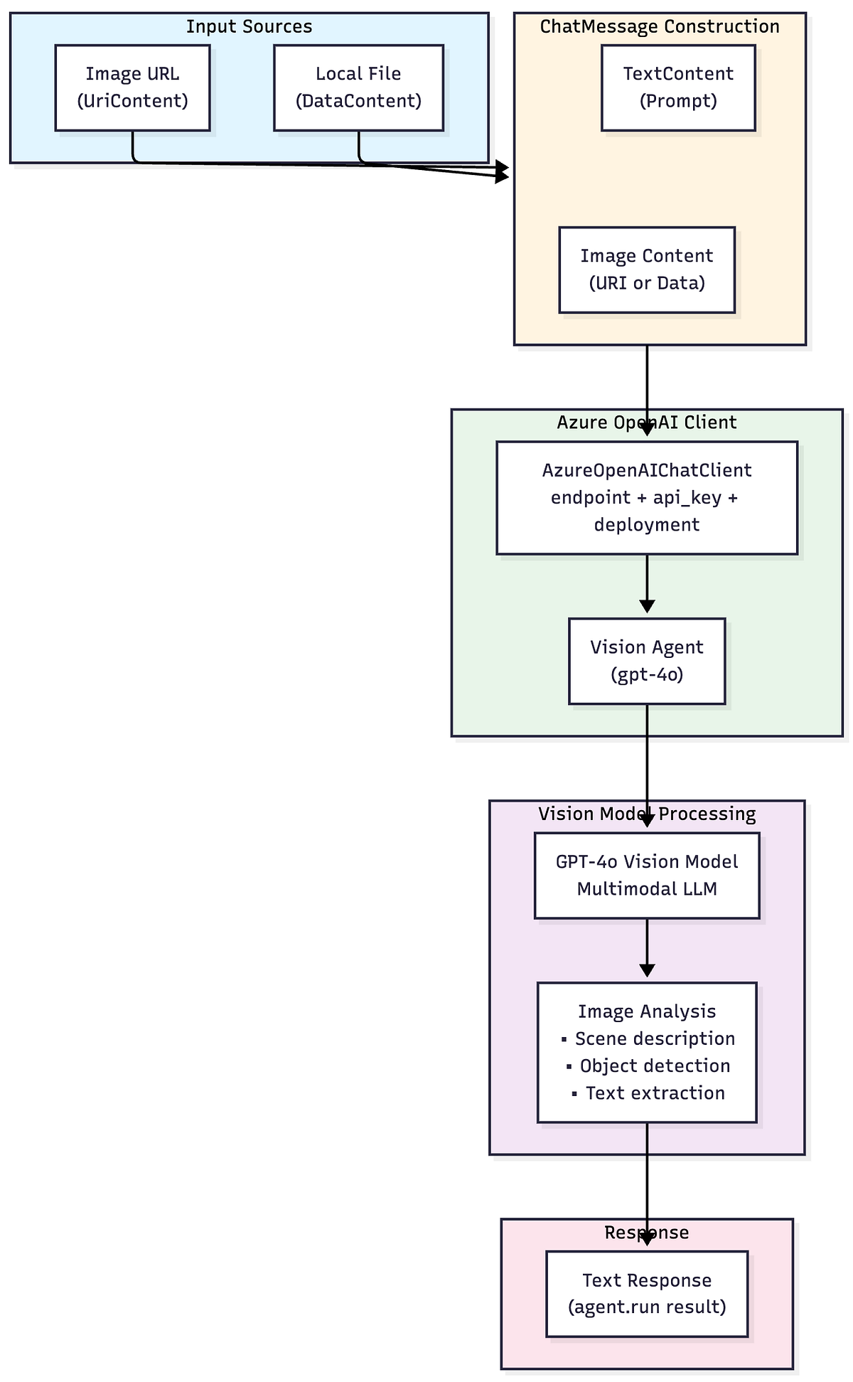 Using Images with Agents in Microsoft Agent Framework | by Sai Nitesh ...