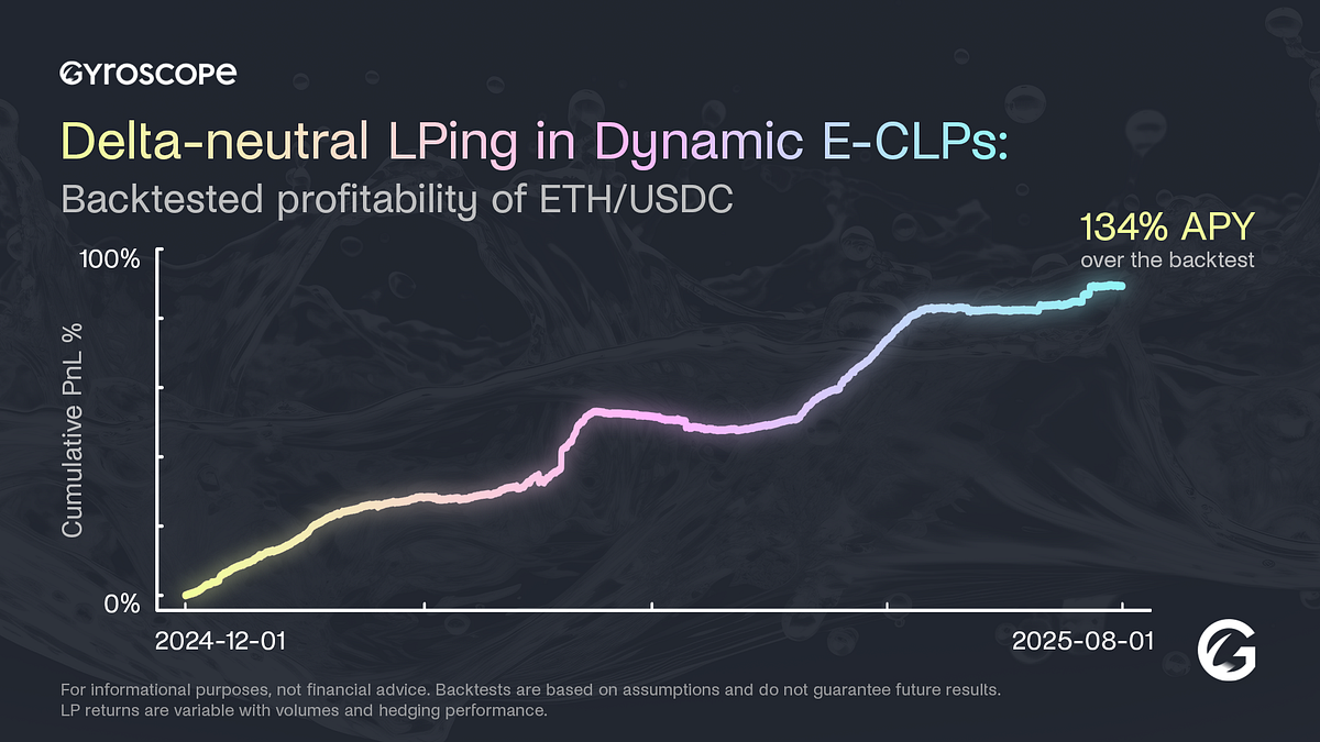 Delta-neutral LPing in Dynamic E-CLPs: Backtested Profitability of ETH ...