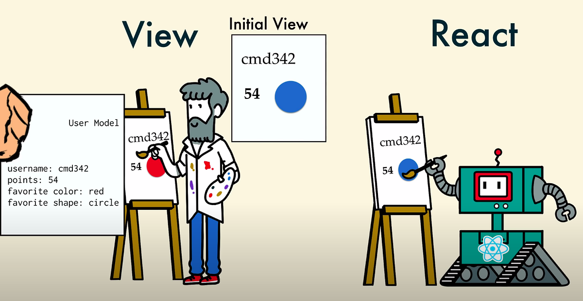 React made simple!!. If you are completely unknown to react… | by Aman ...