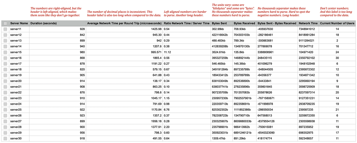 6 Ways to improve usability of numbers in tables | by Hagan Rivers | Medium