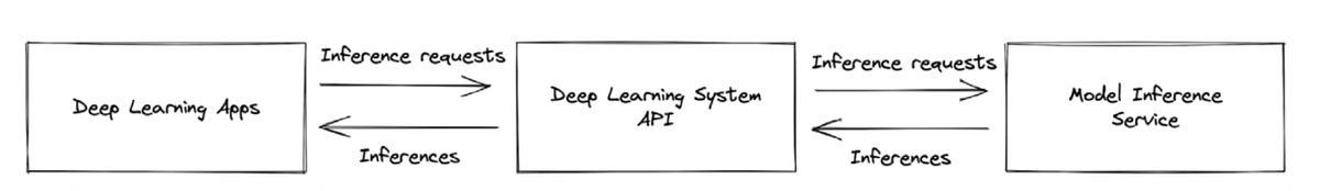 Anatomy Of A Model Inference Service | by Siddharth Sharma | Medium
