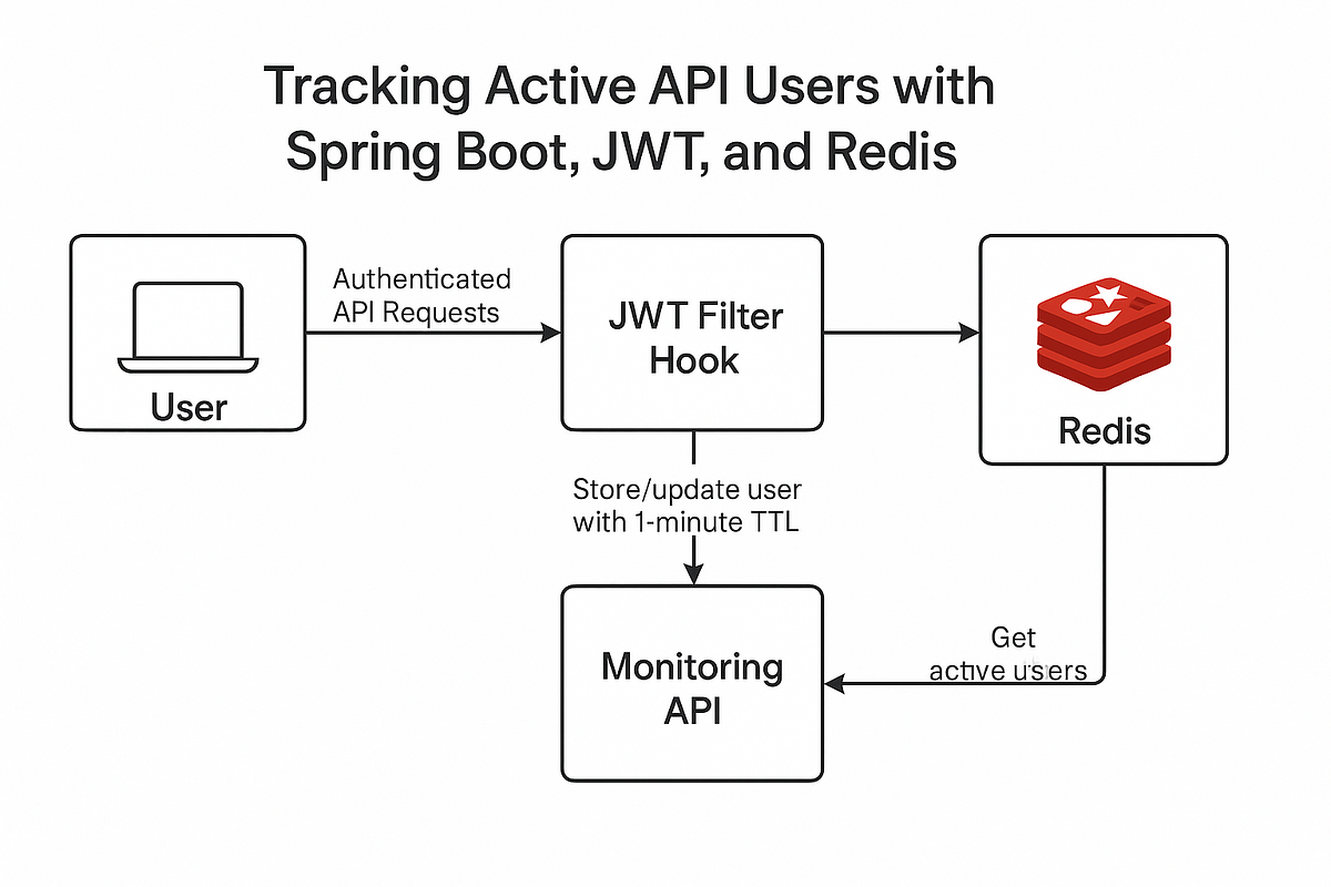 Tracking Active API Users with Spring Boot, JWT, and Redis | by Tun Tun Hlaing | Medium