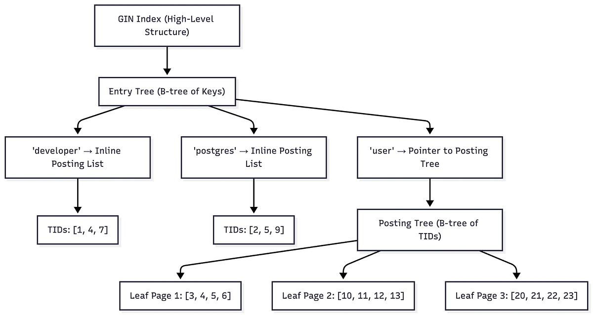 Mastering PostgreSQL GIN Indexes: The Ultimate Guide to Faster JSONB, Array, and Full-Text ...