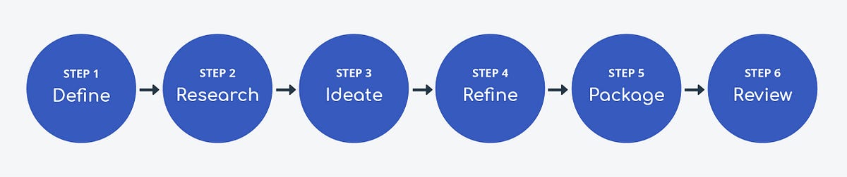 The UI design process — start to finish | by Andy Harris | TechEquipt ...