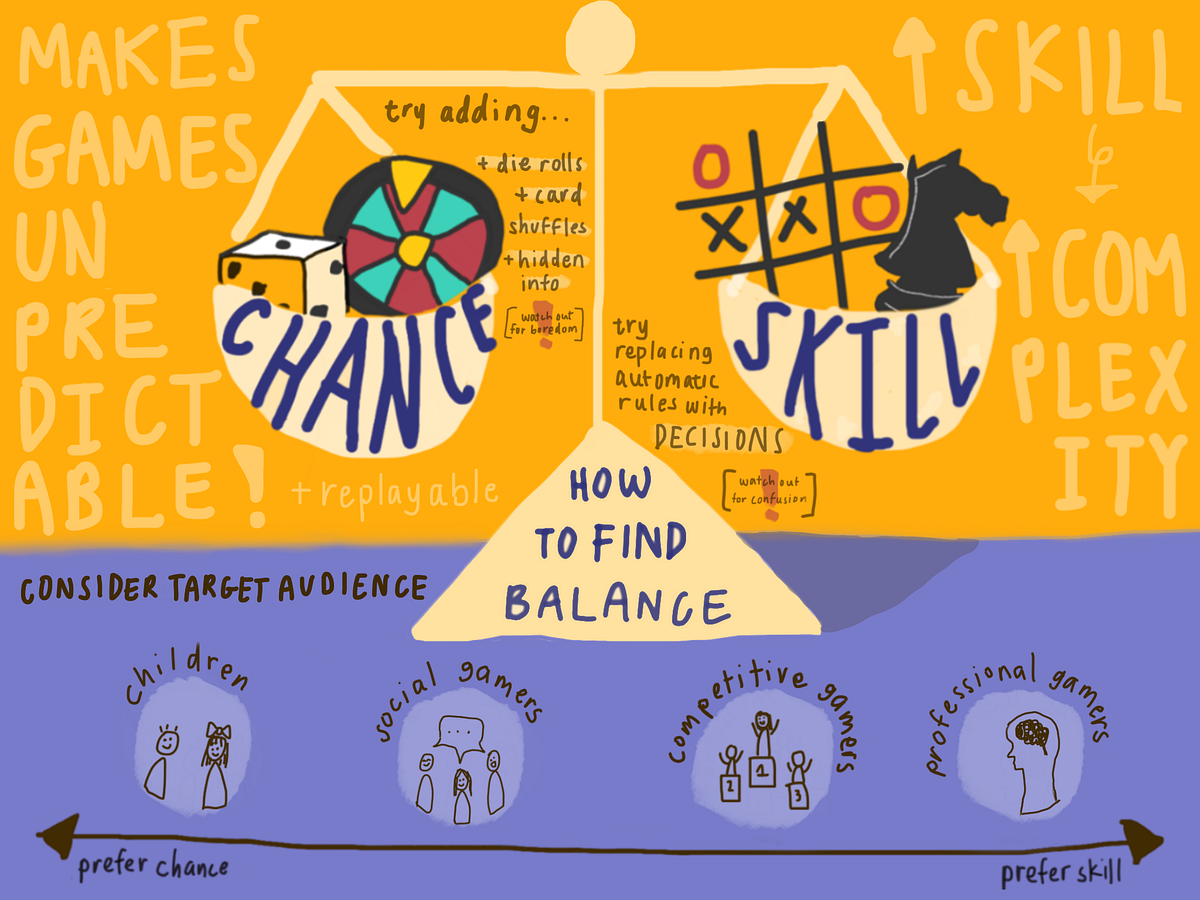 Chance & Skill: Finding the Balance (Sketchnote) | by Victoria D ...