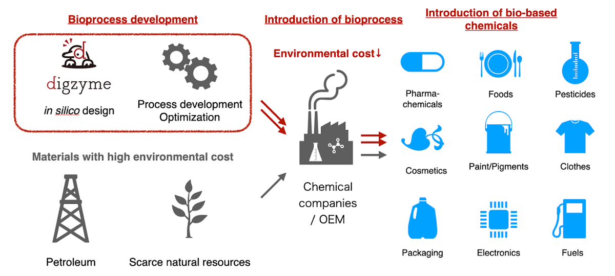 Portfolio Interview: digzyme — Uncovering the Potential of Enzymes | by Chiyo | Plug and Play ...