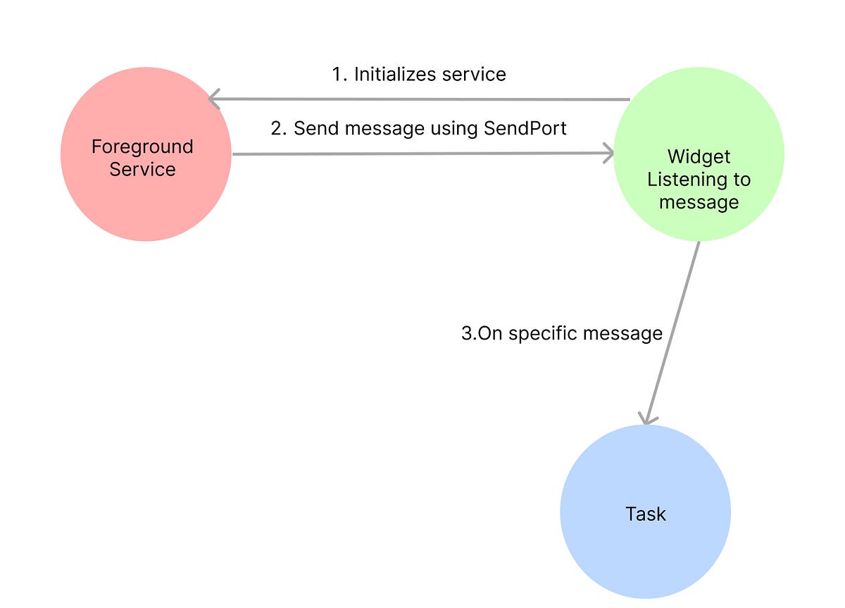 Foreground Services in Flutter: Run tasks when your App is minimized ...