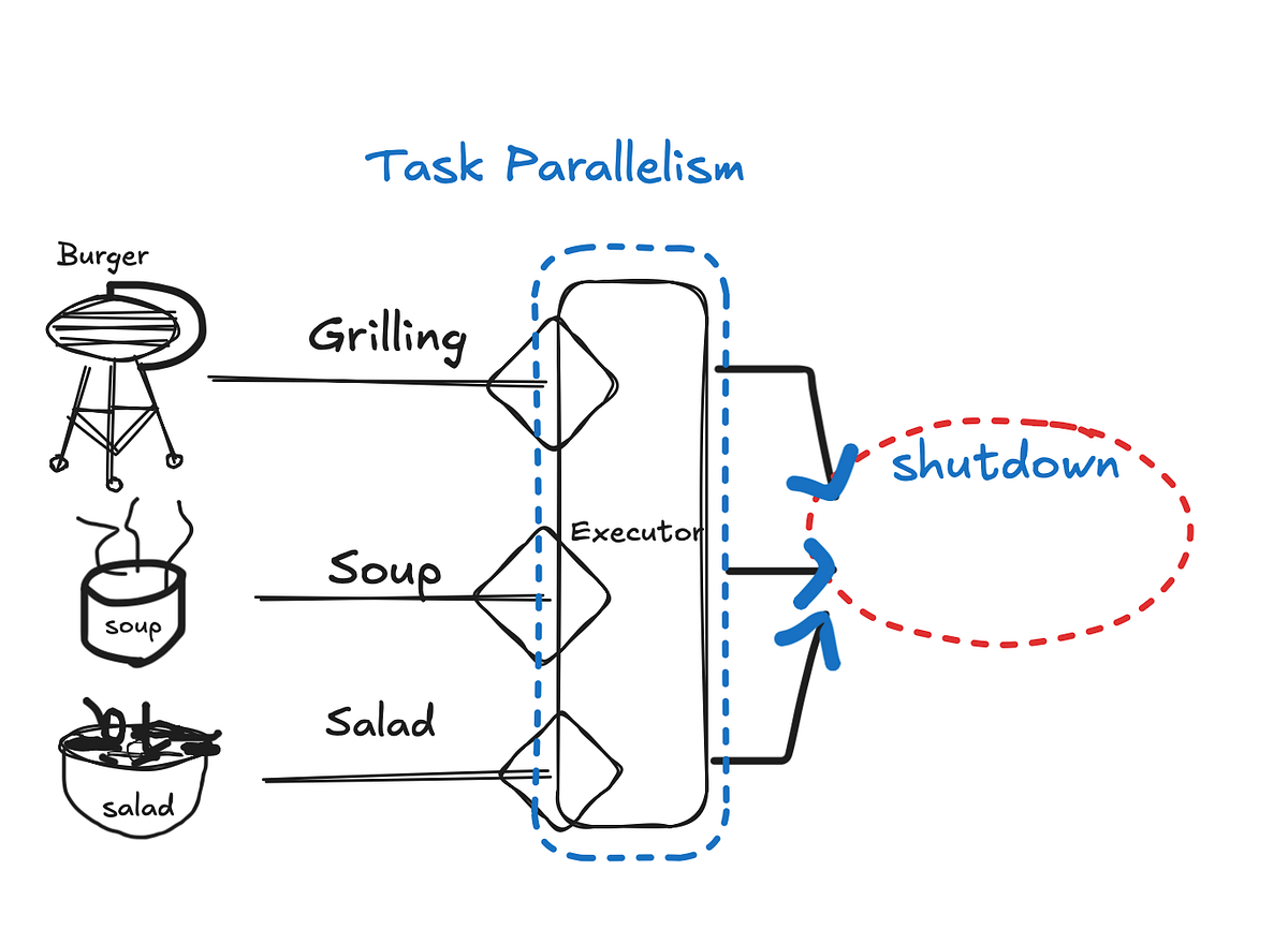 Java Concurrency Fundamentals : True Task Parallelism | by Vikas Taank ...