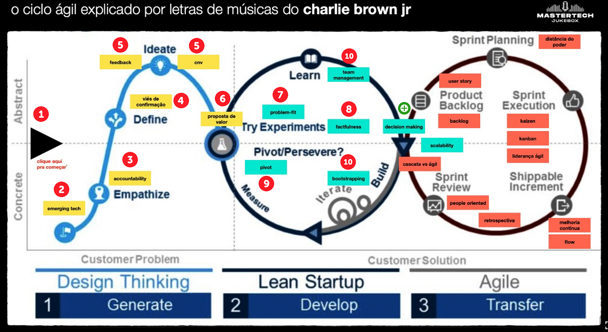 Charlie Brown Jr., Design Thinking, Lean Startup e Ágil. | by ...