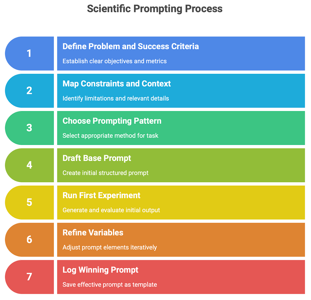 How to Turn AI Prompts Into a Scientific Workflow | Write A Catalyst