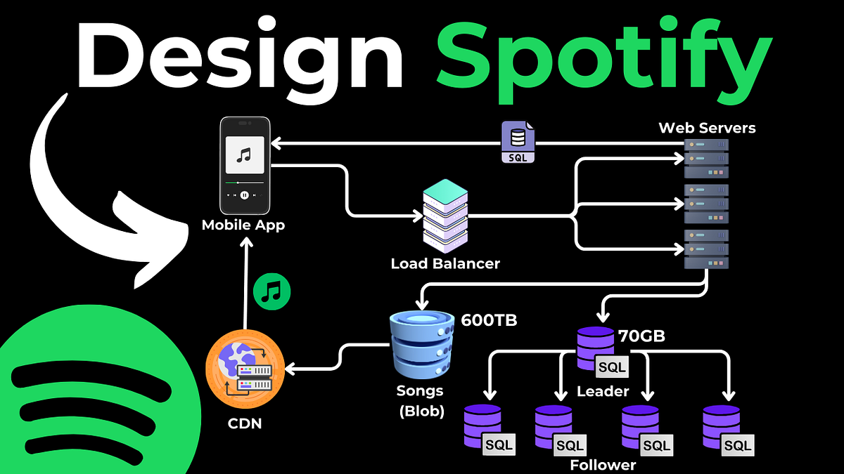 System Design Interview Question: Design Spotify | by Hayk Simonyan | Level Up Coding