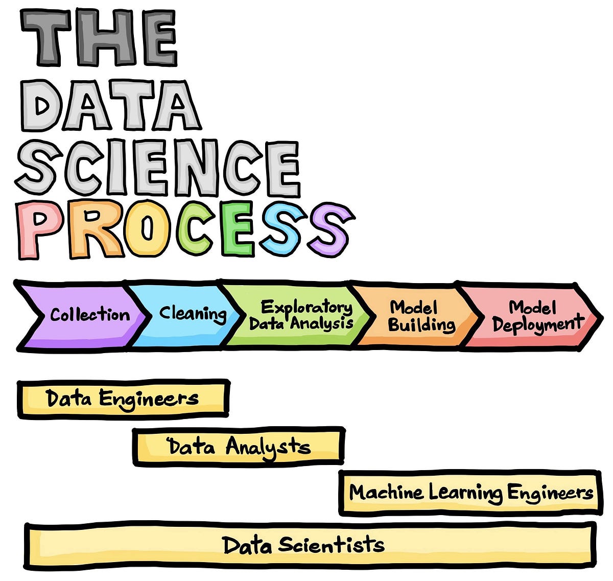 The Data Science Process. The Skeleton — | by Nithin Narla | Medium