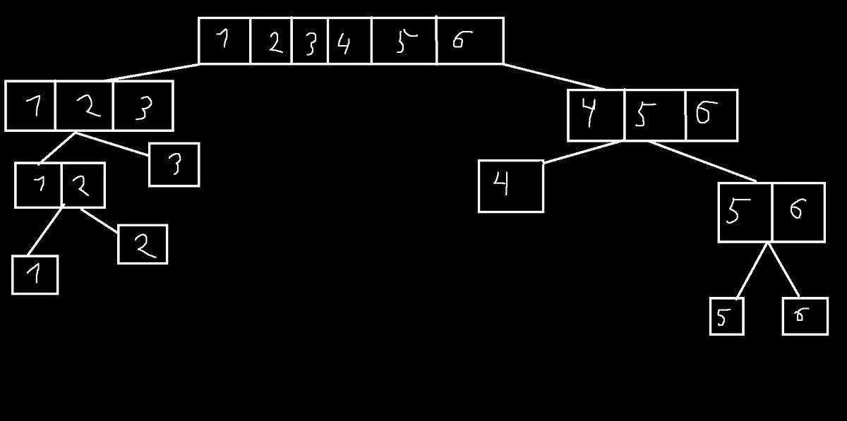 Not Chehov’s little trilogy — Part 2: Merge sort | by Lee HerrMann ...