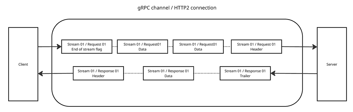 [gRPC series 1] How gRPC send messages over the network | by Tien Ha | Medium
